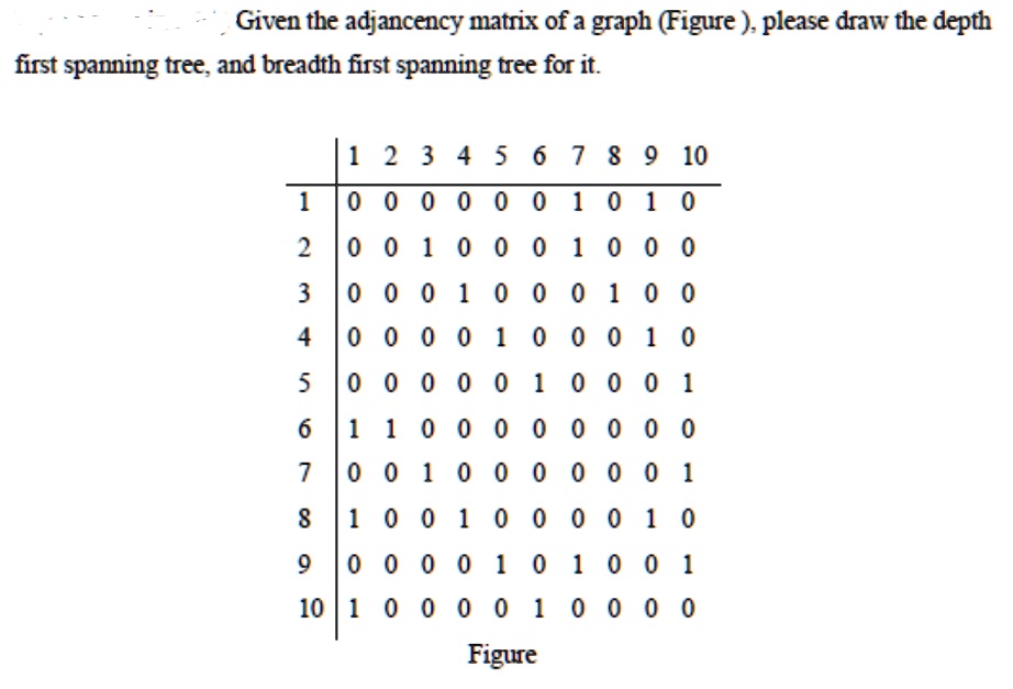 Given The Adjacency Matrix Of A Graph Figure Please Draw The Depth First Spanning Tree And