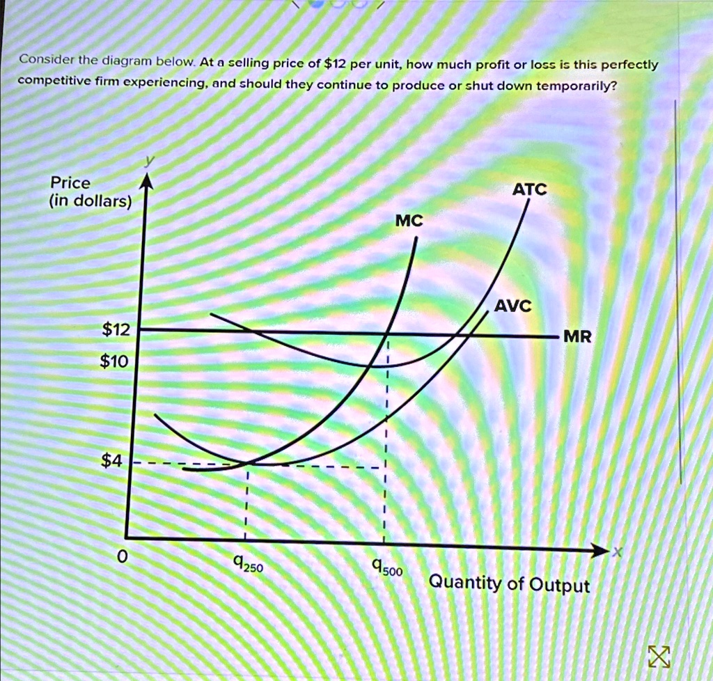Consider the diagram below. At a selling price of 12 per unit, how much ...