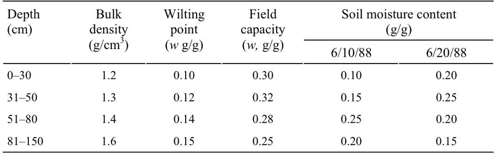 Depth (cm) Bulk density (g/cm³) Wilting point (w g/g) Field capacity (w ...