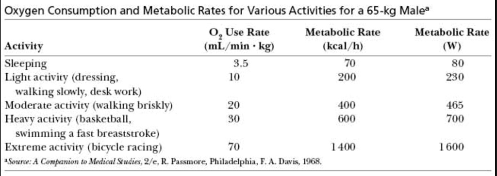oxygen consumption and metabolic rates for various activities for a 65 ...