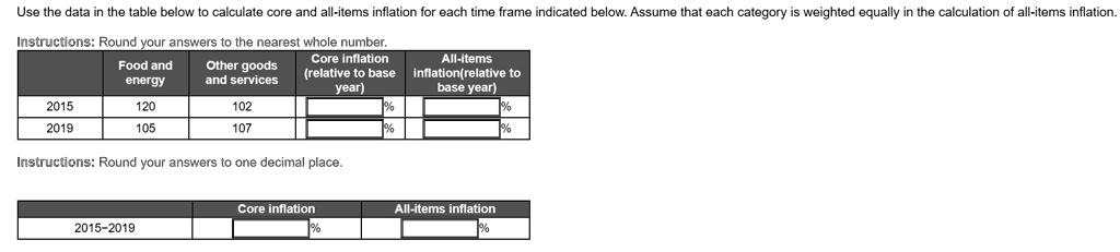 Use the data in the table below to calculate core and all-items ...