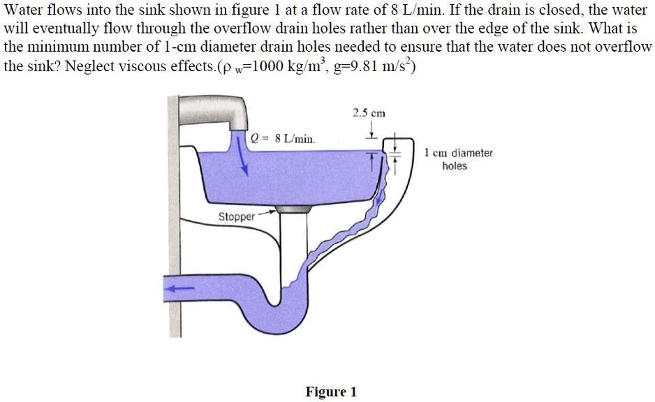 SOLVED: Water flows into the sink shown in Figure 1 at a flow rate of 8 ...