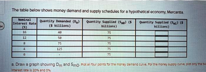 The table below shows money demand and supply schedules for...