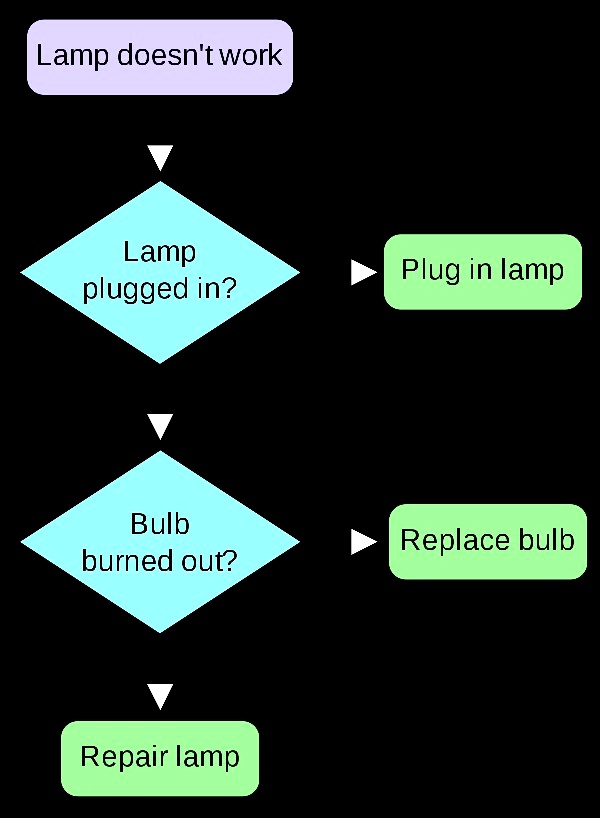 SOLVED: Search the Web for an example of a flowchart. Share the link to ...