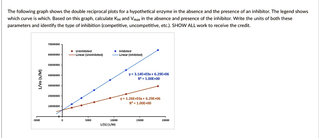 SOLVED: 'The following graph shows the double reciprocal plots for ...