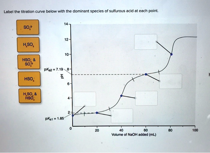 Solved Label The Titration Curve Below With The Dominant Species Of