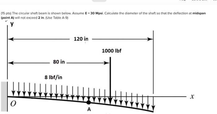 The circular shaft beam is shown below. Assume E = 30 Mpsi. Calculate ...