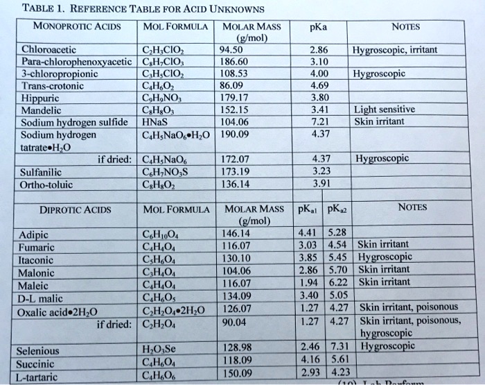 SOLVED:TABLE [ REFERENCE TABLE FOR ACID UNKNOWNS MONOPROTIC ACIDS MOL FORMULA MOLAR MASS gmol ...