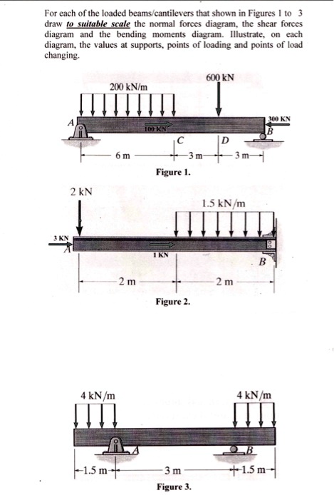For each of the loaded beams/cantilevers that shown in Figures 1 to 3 ...