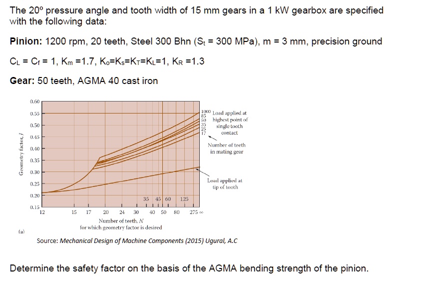 The 20° pressure angle and tooth width of 15 mm gears in a 1 kW gearbox ...