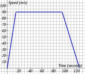 SOLVED: 'The speed-time graph below shows the journey of a train ...