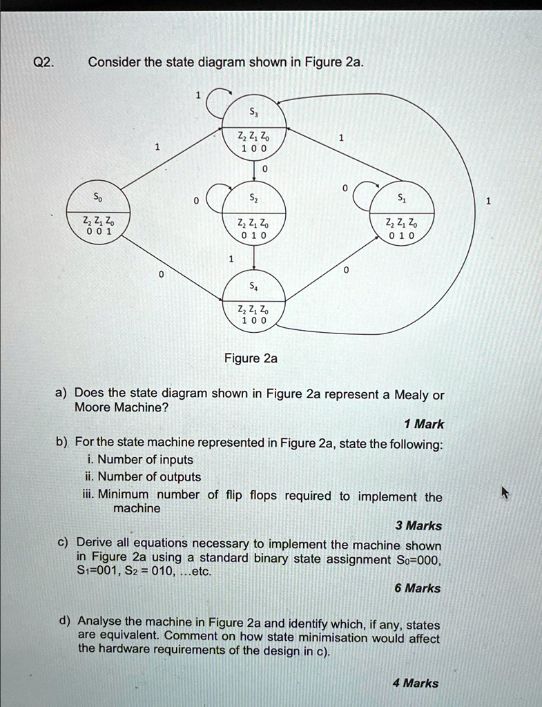 Q2. Consider the state diagram shown in Figure 2a. 1 S3 1 Z2 Z1 Z0 100 ...