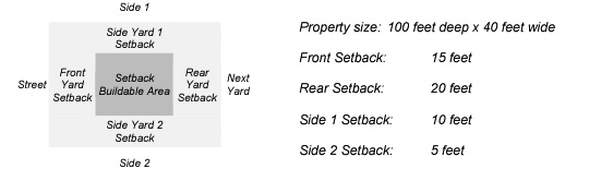 Side 1 Side Yard 1 Property size: 100 feet deep x 40 feet wide Setback ...