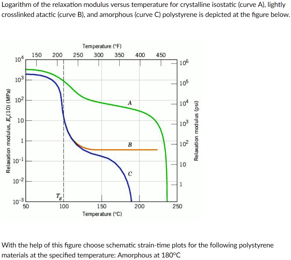 Logarithm of the relaxation modulus versus temperature for crystalline ...