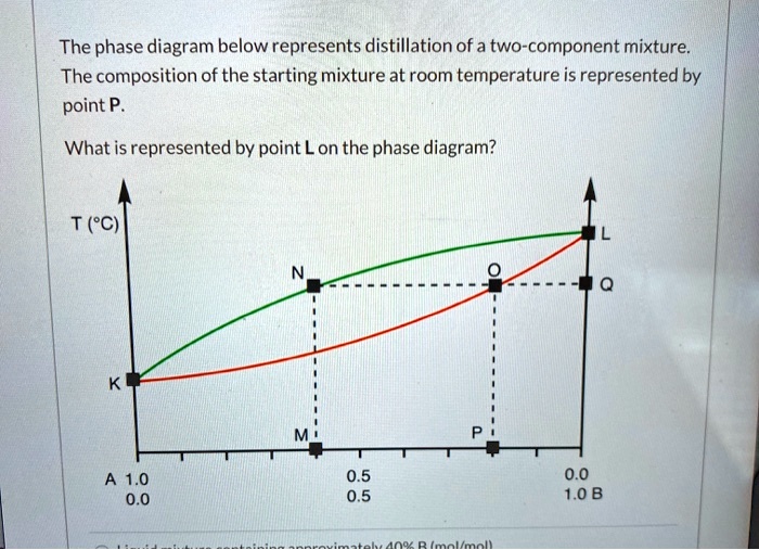 SOLVED: The phase diagram below represents distillation of a two-component mixture: The ...