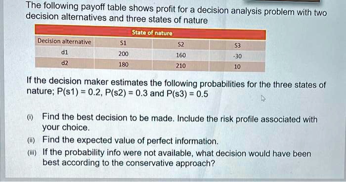SOLVED: The following payoff table shows profit for a decision analysis ...