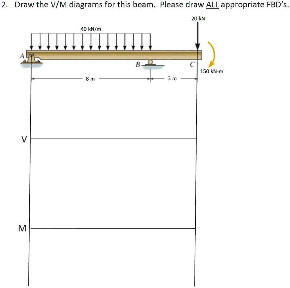 SOLVED: Draw the V/M diagrams for the beam. Please draw ALL appropriate ...