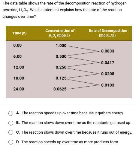The data table shows the rate of the decomposition reaction of hydrogen ...