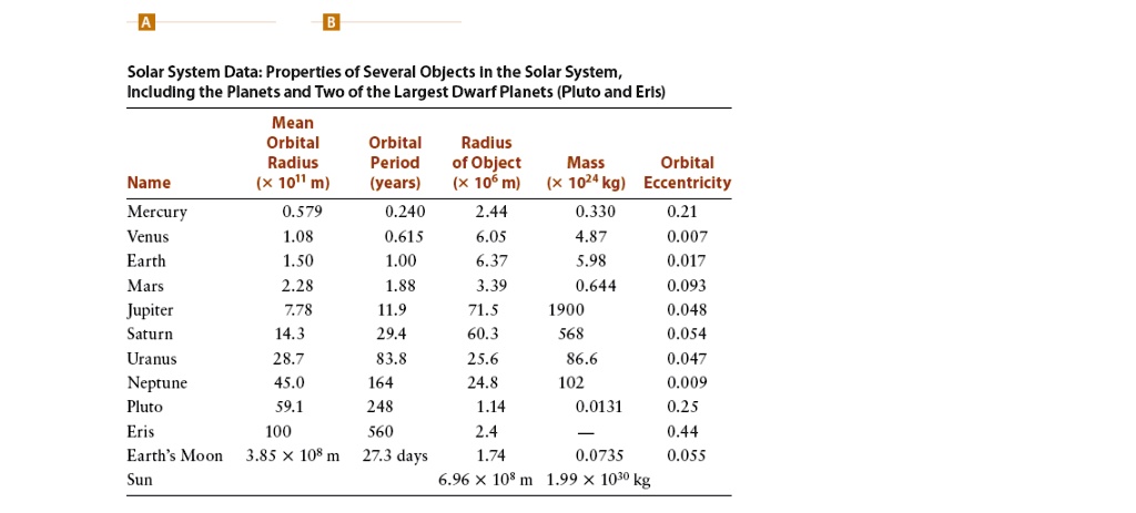 SOLVED: Solar System Data: Propertles of Several Objects In the Solar System_ Including the ...