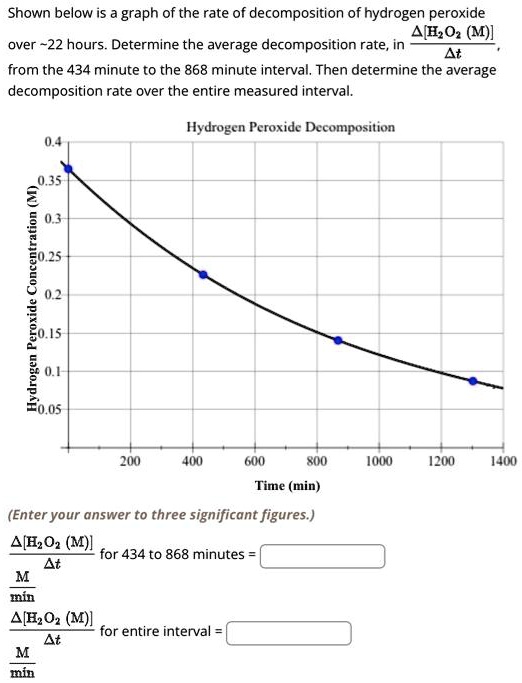 SOLVED: Shown below is a graph of the rate of decomposition of hydrogen ...