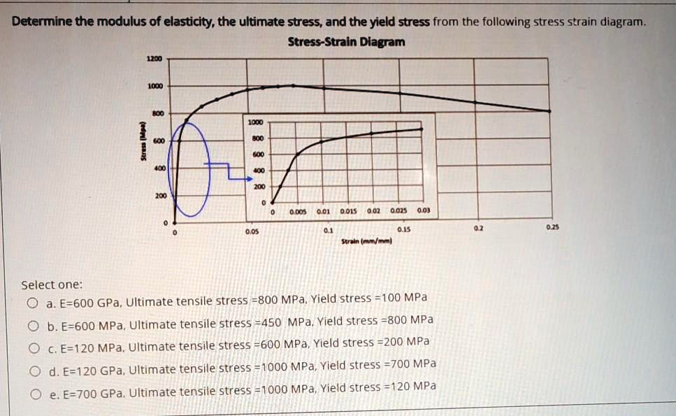 SOLVED: Determine the modulus of elasticity, the ultimate stress, and ...