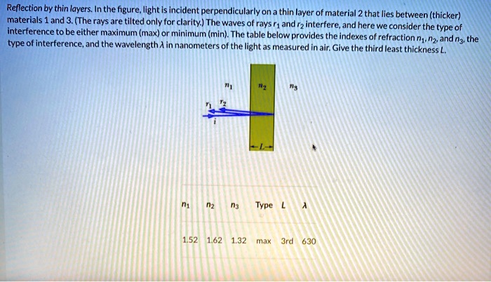 SOLVED: Reflection by thin layers. In the figure, light is incident perpendicularly on a thin ...