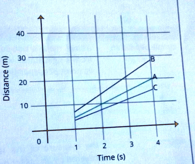 SOLVED: 8.2 The distance vs time graph for three cars A, B, and C is ...
