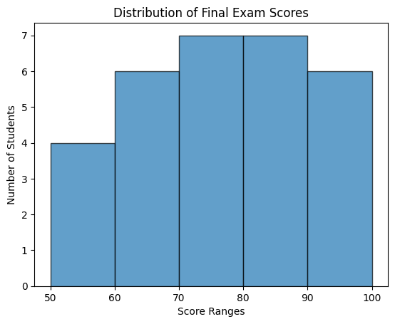 you are given a histogram that displays the distribution of final exam ...