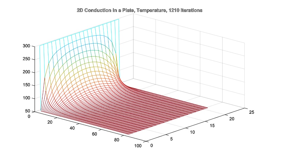 2D Conduction in a Plate, Temperature, 1210 Iterations