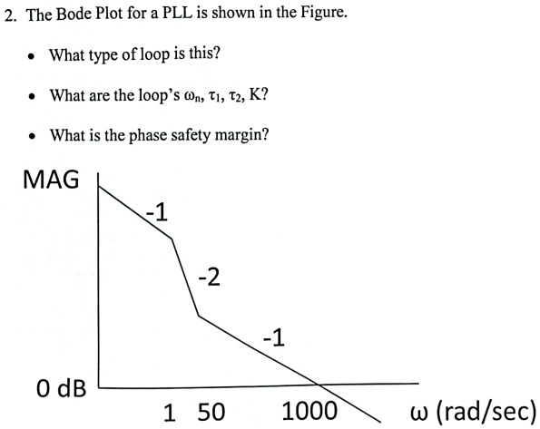 2. The Bode Plot for a PLL is shown in the Figure. • What type of loop ...