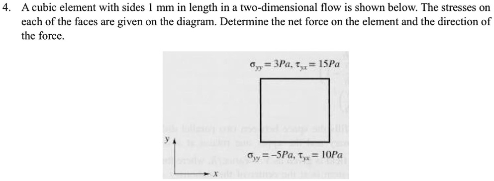 4. A cubic element with sides 1 mm in length in a...