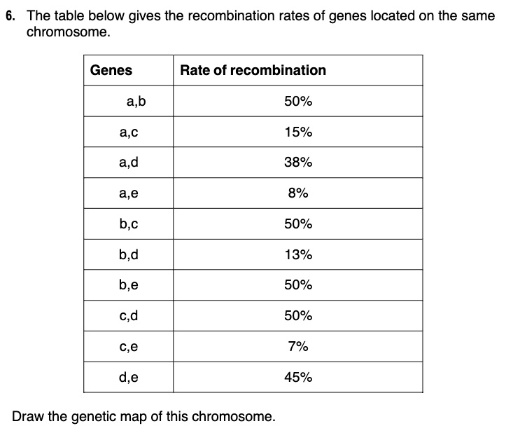 SOLVED: The table below gives the recombination rates of genes located ...