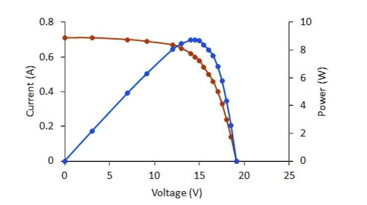SOLVED: Using the IV curve and PV curve shown below for a typical solar ...