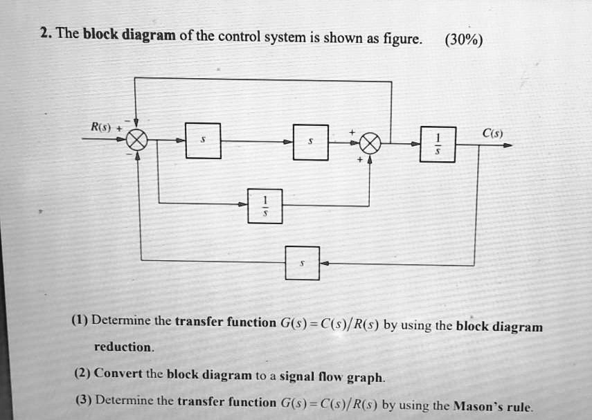 SOLVED: The block diagram of the control system is shown in Figure 1. R(s) | V | C(s) | V | 1 ...