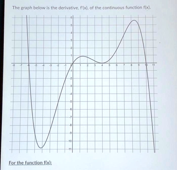 The graph below is the derivative, f'(x), of the continuous function f(x). For the function f(x):