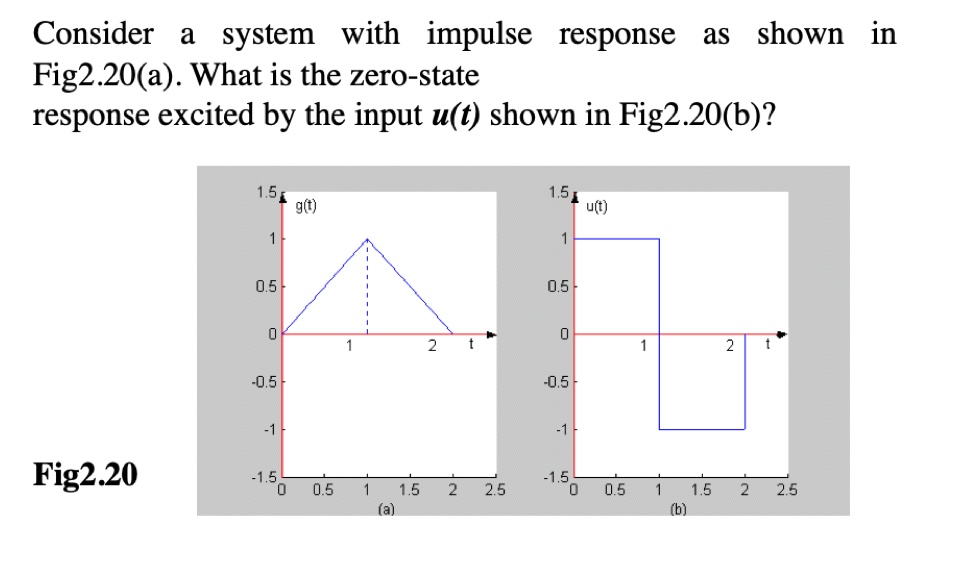 consider a system with impulse response as shown in fig22oa what is the ...