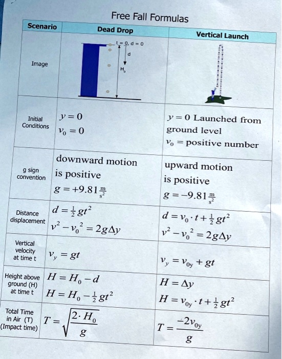 SOLVED:Free Fall Formulas Dead Drop Vertical Launch Scenario Inibal ...
