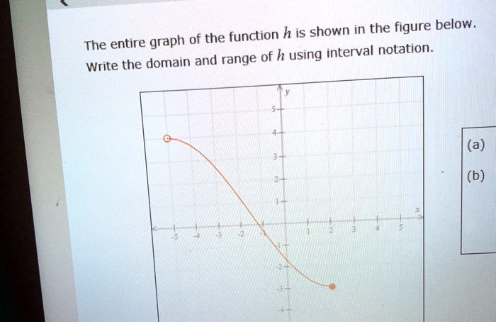 SOLVED: of the function h is shown in the figure below The entire graph and range of h using ...