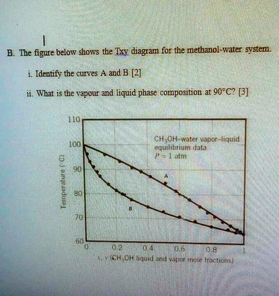 B. The figure below shows the Txy diagram for the methanol-water system. i. Identify the curves ...