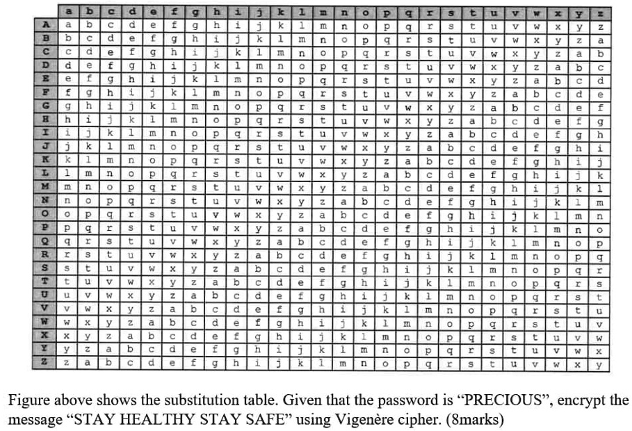 Figure above shows the substitution table. Given that the password is ...