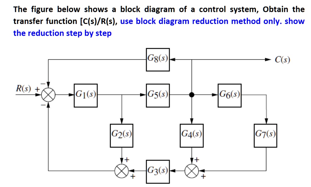 The figure below shows a block diagram of a control system, Obtain the transfer function [C(s)/R ...