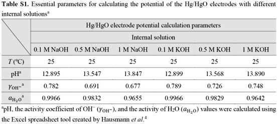 Table S1. Essential parameters for calculating the potential of the Hg ...