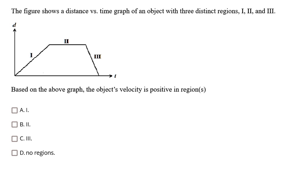 Solved The Figure Shows A Distance Vs Time Graph Of An Object With