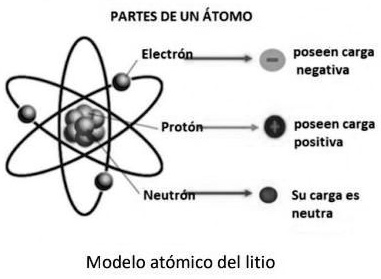 SOLVED: Teniendo en cuenta el modelo del átomo de litio (Li) que se ...