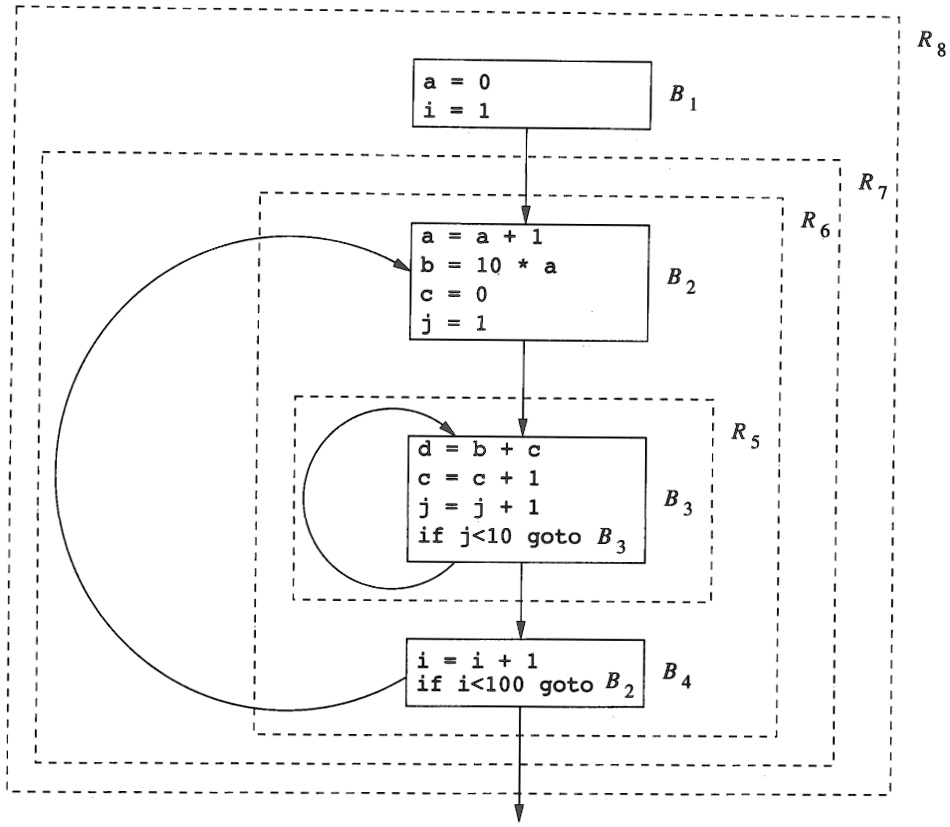 Solved Question About Compiler Design And Data Flow Analysis 1 Identify The Loops In The