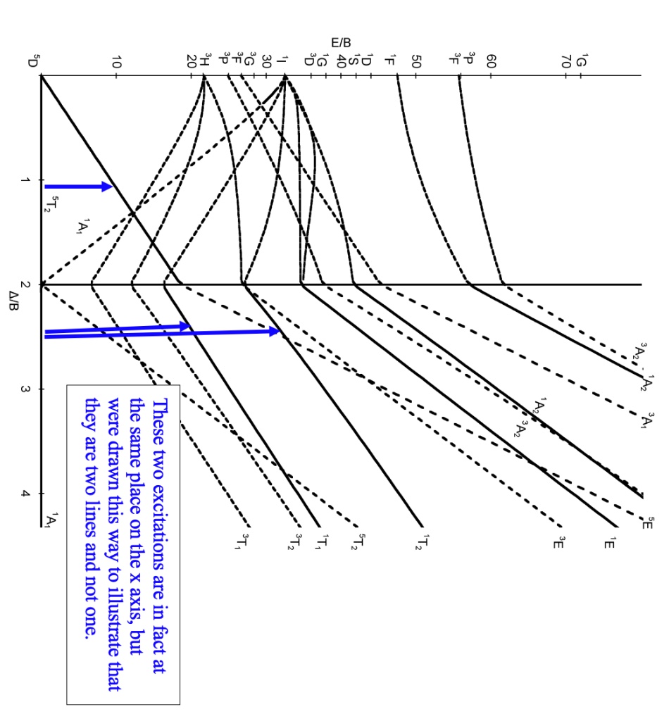 SOLVED: 3. Td complexes typically have brighter colors due to the lack ...