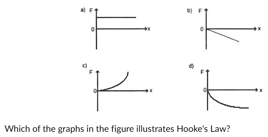 (q Which of the graphs in the figure illustrates Hooke's Law?