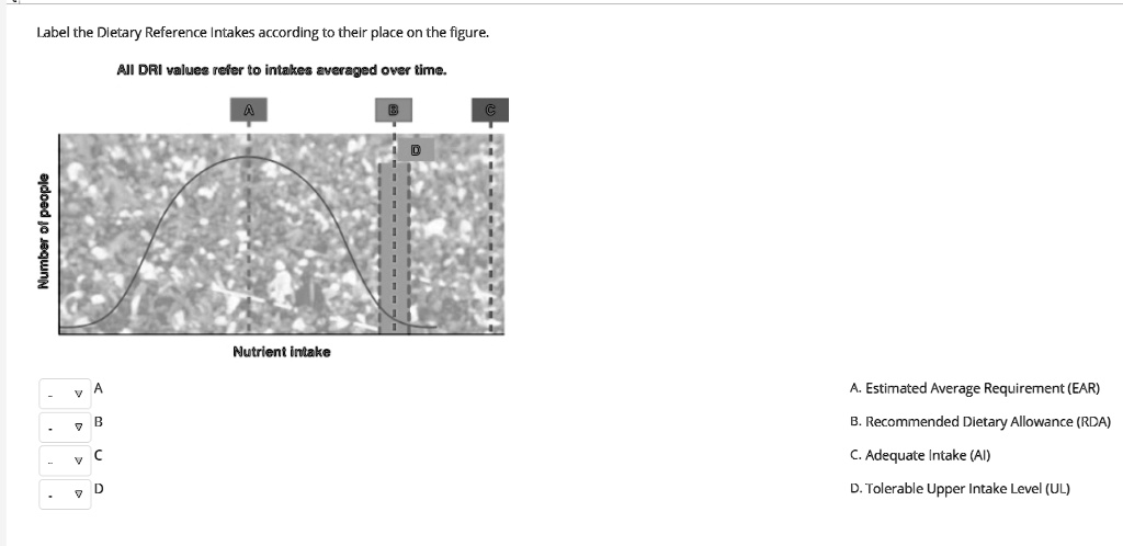 Label the Dietary Reference Intakes according to their place on the ...