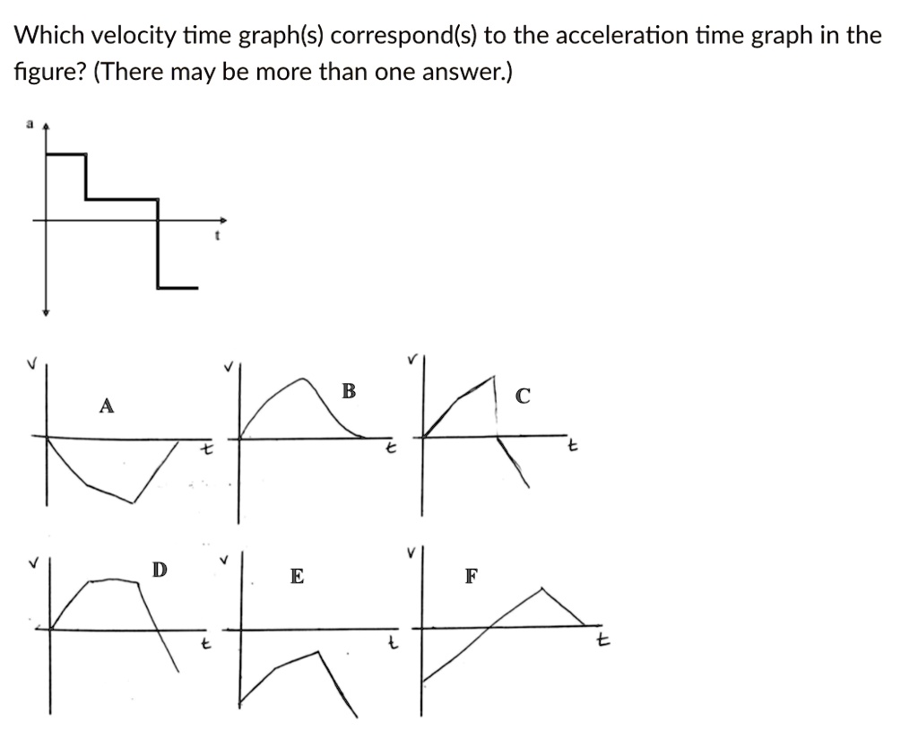SOLVED: Which velocity time graph(s) correspond(s) to the acceleration ...