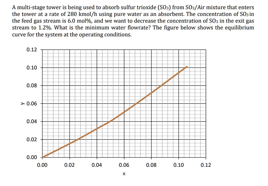 A multi-stage tower is being used to absorb sulfur trioxide (SO3) from SO3/Air mixture that ...